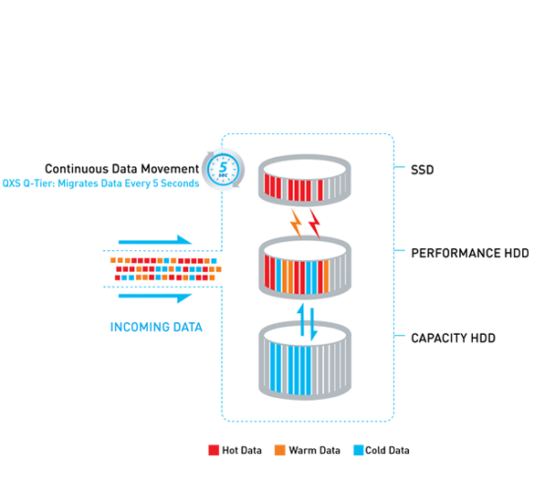 Hybrid Storage for Dummies